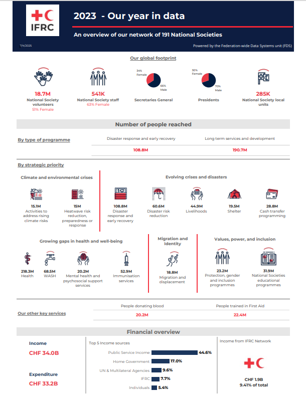 IFRC - Network Databank